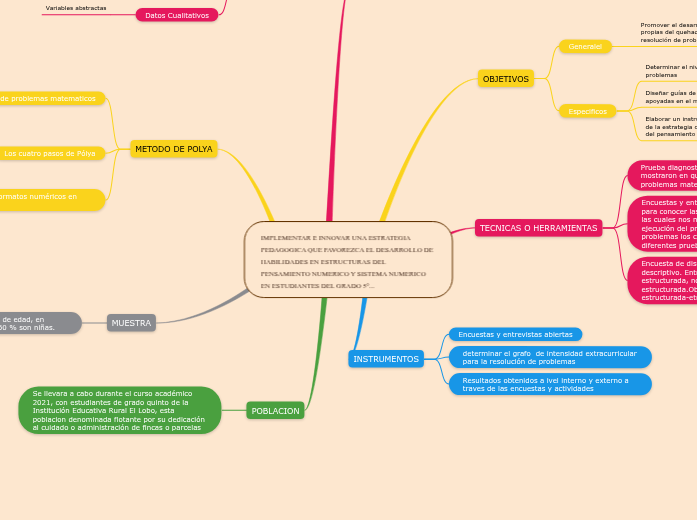 IMPLEMENTAR E INNOVAR UNA ESTRATEGIA PEDAG...- Mind Map
